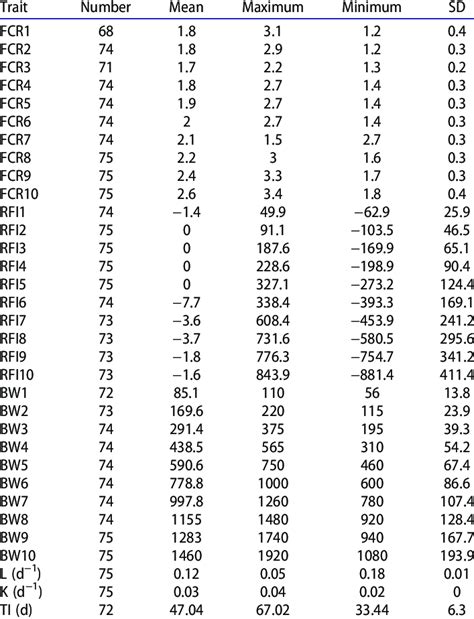 Descriptive Statistics For Feed Conversion Ratio Residual Feed Intake
