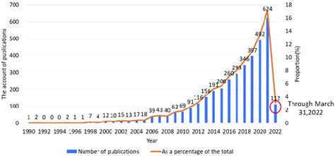 Temporal Distribution Of Organizational Resilience From 1990 2022 Download Scientific Diagram