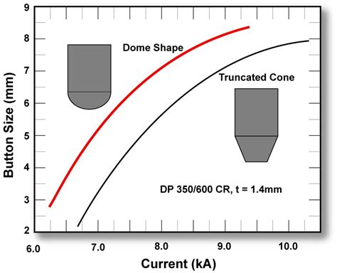 Ahss And Electrode Geometry Ahss Guidelines