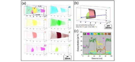 Apt Reconstruction Adjacent To The Ti 2 Sc Carbosulfide To Identify The