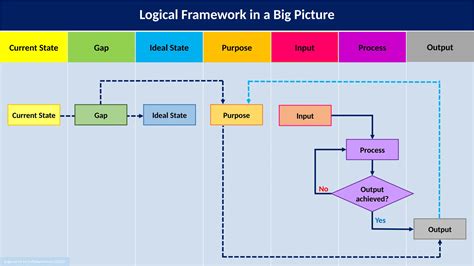 Logical Framework Dalam Dunia Kepenulisanpptx Logical Framework Dalam Dunia Kepenulisanpptx