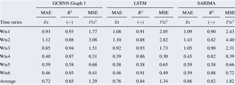 graph convolutional recurrent neural network gcrnn results comparison