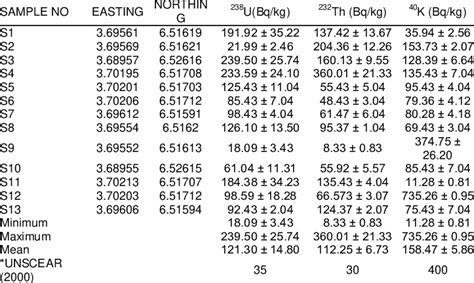 The Measured Radionuclides Activity Concentrations For All The