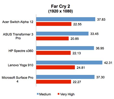 Performance Benchmarking In Notebook Mega Shootout Acer Vs ASUS Vs HP Vs Lenovo