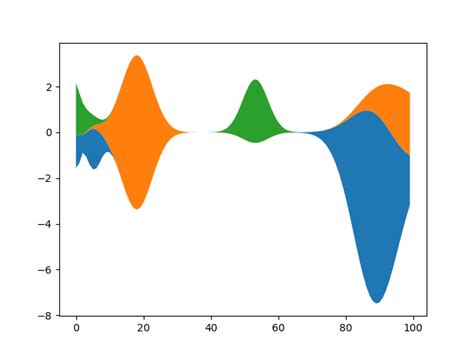 Stackplot Demo — Matplotlib 210 Documentation