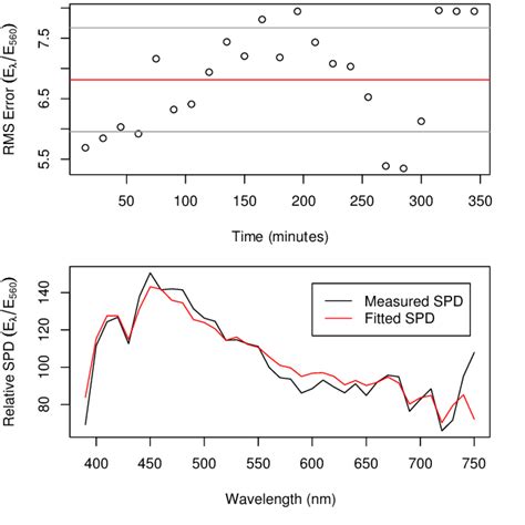 The Spectral Power Distribution Spd Of The Illumination Measured