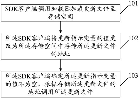 Hot Updating Method And Device And Computer Storage Medium Eureka