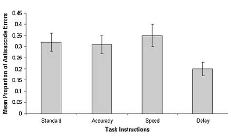 Experiment 1 Antisaccade Error Rate As A Function Of Task Instruction