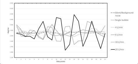 The Gyroscope Data Of X Axis For A Duration Of Ms Under Different Download Scientific