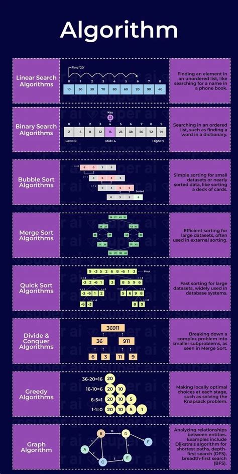 Brainsparkai On Linkedin 1 Linear Search Algorithms Purpose Finding An Element In An