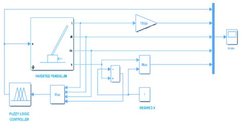 Matlab Model Of Inverted Pendulum System Using Sugeno Inference Method