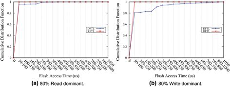 comparing the cumulative distribution for mapping reads of input output