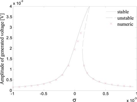 Comparison Between Frequency Response Curve Obtained By A Download