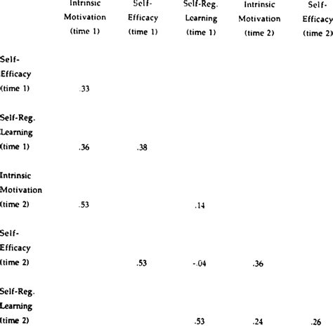 Standardized Beta Estimates Download Table