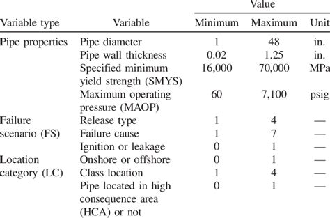 Primary Input Variables Download Table