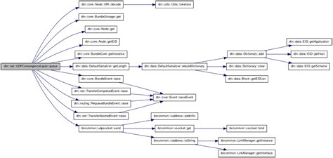 IBR DTNSuite Dtn Net UDPConvergenceLayer Class Reference