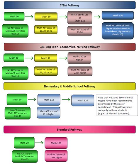 Mssu Mathematics Placement System