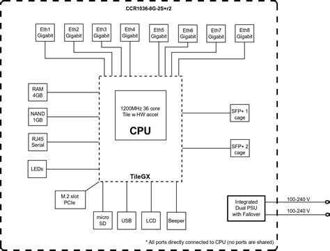 MikroTik Routers And Wireless Products CCR G S