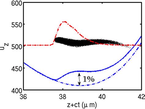 Beam Loading Effect At The End Of The Simulation The Longitudinal