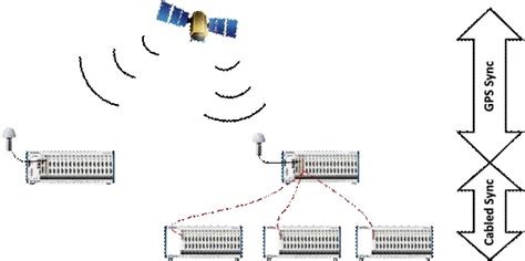 Gps Synchronization Architecture For Data Acquisition Devices Ni