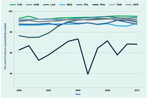 Trend Of Treatment Success Among New Bacteriologically Confirmed Cases