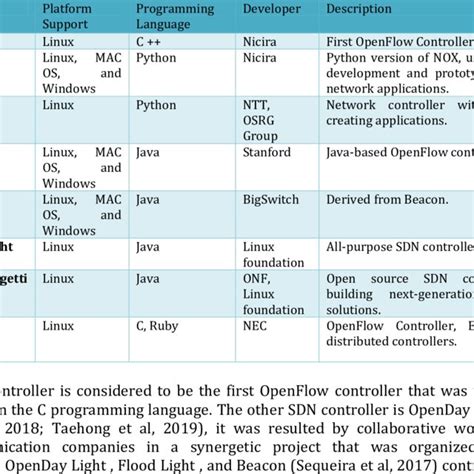 Pdf Performance Evaluation Of Different Sdn Controllers A Review