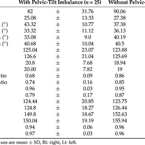 Comparison Of Trunk Hip And Knee Joint Range Of Motion Between Groups