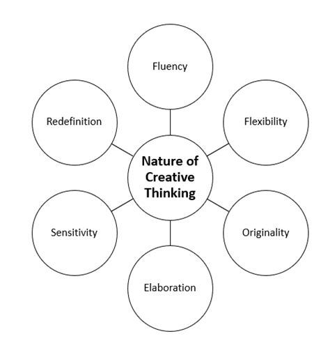 Guilfords Theory Of Creativity 6 Key Components Of Creative Thinking
