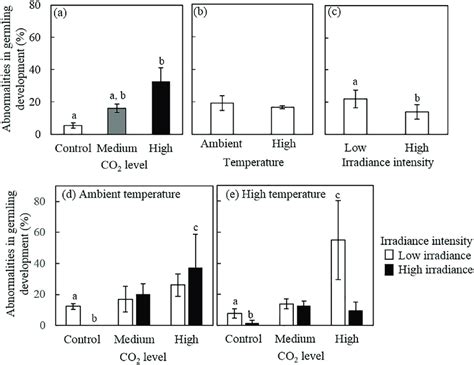 Effects Of Pco 2 Temperature And Irradiance On The Percentage Of