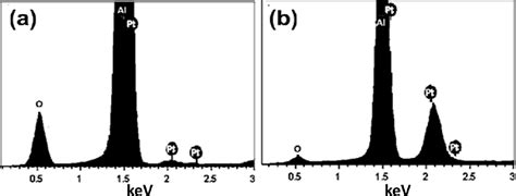 Figure 2 From High Performance Ph Sensor Electrodes Based On A