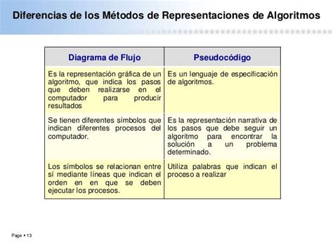 42+ Diferencias Entre Diagrama De Flujo Y Pseudoc?Digo PNG ~ midjenum