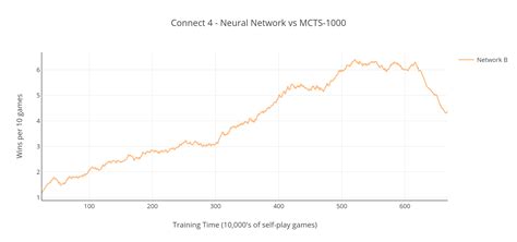 Learning To Play Connect 4 With Deep Reinforcement Learning Codebox