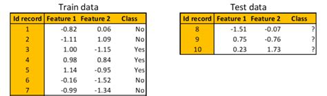 K Nearest Neighbors Naive Bayes And Decision Tree In 10 Minutes Towards Data Science