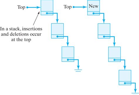 Example Stack Computer Science Ii