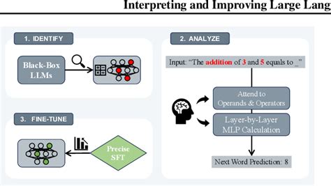 Figure 1 From Interpreting And Improving Large Language Models In