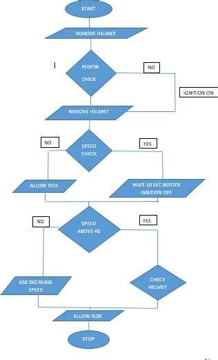 Flowchart Of Working Of Helmet Locking System Download Scientific Diagram