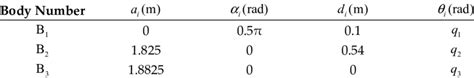 Denavit Hartenberg Parameters Of The Manipulator Download Scientific Diagram