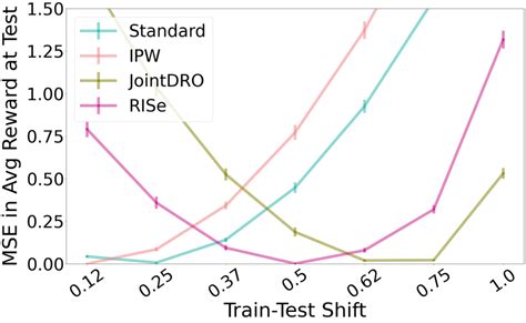 Robust Ope In The Contextual Bandit Setting In Figure 1a Mse In The Download Scientific