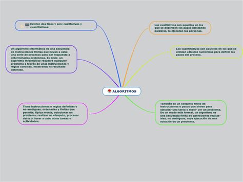 ALGORITMOS Mind Map