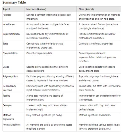 Understanding Interfaces Microsoft Qanda