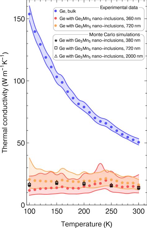 Figure 3 From Thermal Conductivity Reduction Due To Phonon Geometrical