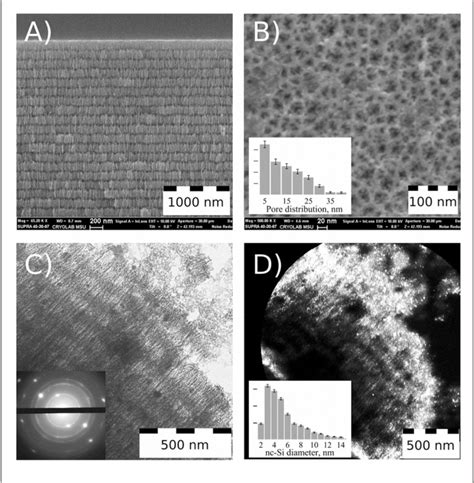 figure 1 from formation of si sio2 luminescent quantum dots from