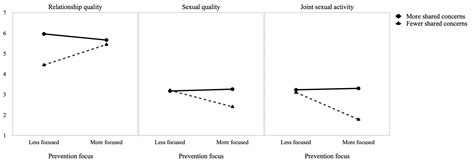 Relationship And Sexual Quality In The Wake Of COVID Effects Of Individual Regulatory Focus