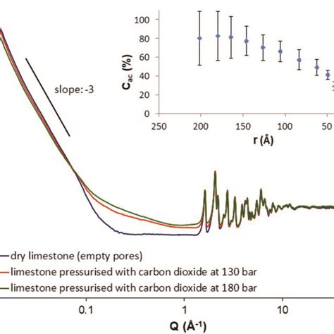 Neutron Scattering Profiles Of Limestone Sample During Pressurisation