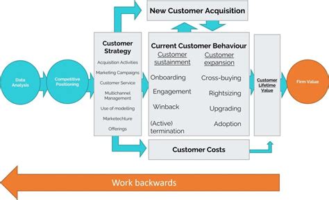 Jonathan Cann On Linkedin What Is Customer Value Management Cvm V Crm