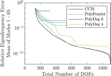 An Improved Reduced Order Model For Bladed Disks Including Multistage Aeroelastic And Structural