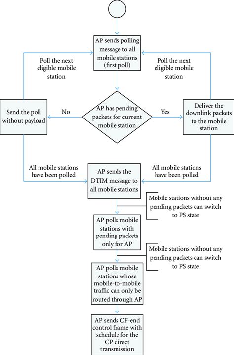 ap operation procedure of the enhanced pcf protocol download