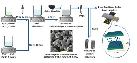 Fractional Order Electric Double Layer Capacitors With Tunable Low Frequency Impedance Phase