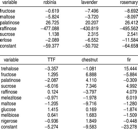 Classification Functions For Clear And Dark Honeys Obtained By Lda Download Table