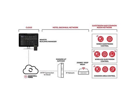 Honeywell Unveils Inncom Direct Energy Management System For Mid Market